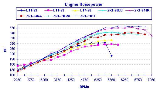 Chassis Dyno Graphs